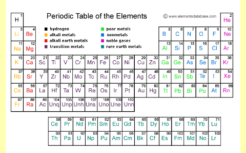 10 Elements of The Periodic Table by Maddie P. on Prezi