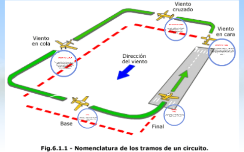 TIPOS DE VUELO by yonathan cueto on Prezi
