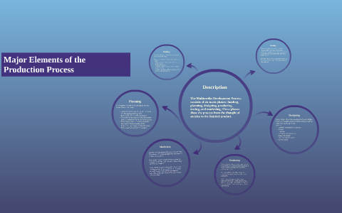 Major Elements of the Production Process by Ashley Doherty on Prezi