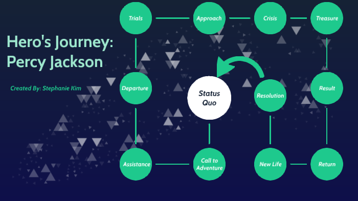 Hero's Journey: Percy Jackson Lightning Thief by Stephanie Kim on Prezi