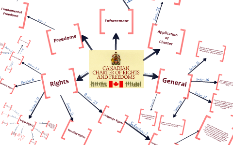 Canadian Charter Of Rights And Freedoms Mind Map by Anthony Patmanathan ...