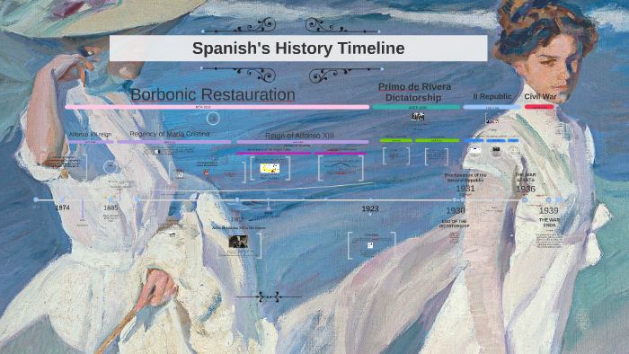 Spanish's History Timeline by Almudena Rojo on Prezi