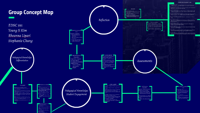 Group Concept Map by rheanna lipari on Prezi