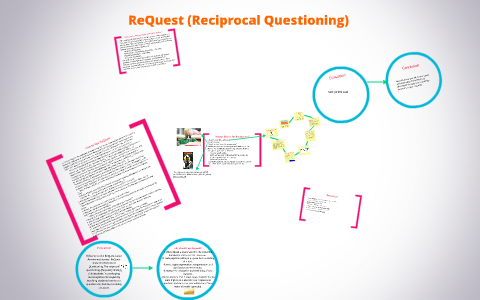ReQuest (Reciprocal Questioning) by Miranda Manweiler on Prezi