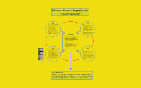 Discover Phase - Empathy Map by Abbe Busoni on Prezi