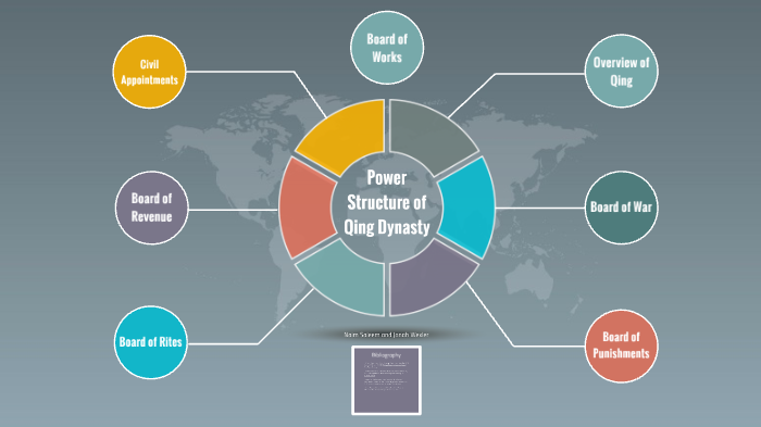 Power Structure of Qing Dynasty by Jonah Wexler on Prezi