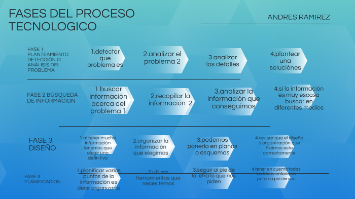 FASES DEL PROCESO TECNOLÓGICO by Andres Felipe Ramirez Velasquez on Prezi
