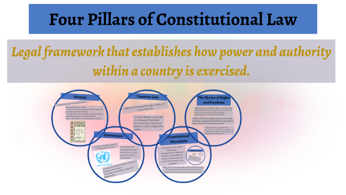 Four Pillars of Constitutional Law by Ryan Butcher on Prezi