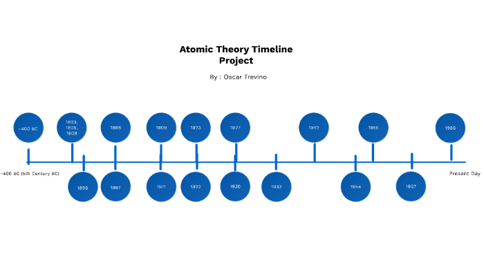 Atomic Theory Timeline Project by Oscar Trevino on Prezi