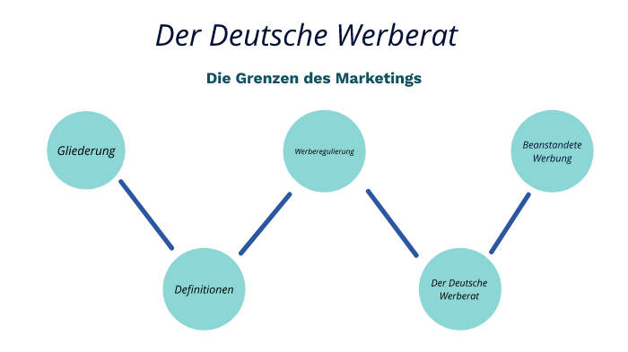 Der Deutsche Werberat: Die Grenzen des Marketings by Samira Schnell on ...