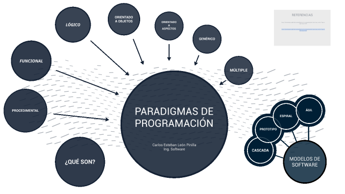 Paradigmas de programación y procesos de software by Carlos Esteban ...