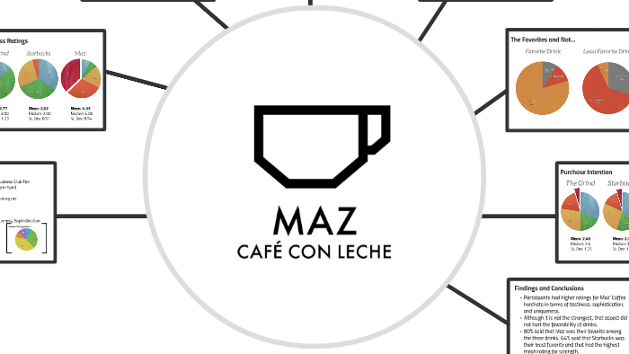 MRC: Maz Cafe Con Leche Presentation by Janna Esguerra on Prezi