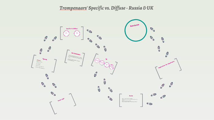 Trompenaars' Specific vs. Diffuse - Russia & UK by simon Grace on Prezi