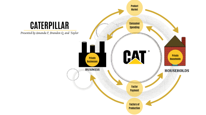 Caterpillar Flow Chart by amanda fiallos on Prezi