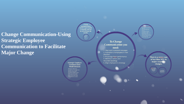 Change Communication-Using Strategic Employee Communication by Wallace ...