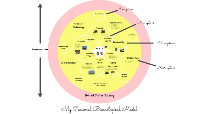 My Personal Bioecological Model by Kaylani D on Prezi
