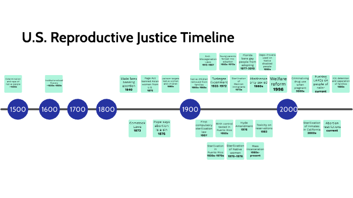 Reproductive Justice Timeline by Isy Abraham-Raveson on Prezi