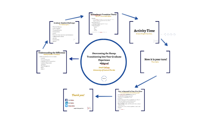 Overcoming the Hump: Transitioning Into Your Graduate Experience # ...