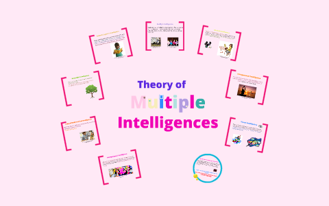 Multiple Intelligences by Asma Amin on Prezi