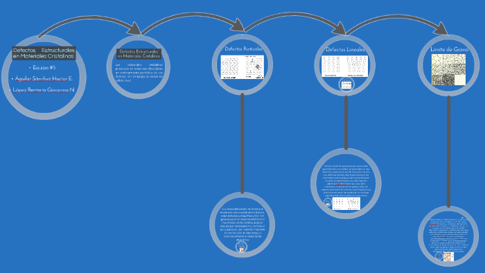Defectos Estructurales en Materiales Cristalinos by Gio L on Prezi