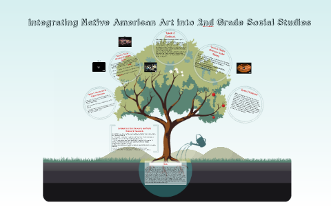 Integrating Art in 2nd Grade Social Studies Focusing on Nati by Sydney ...