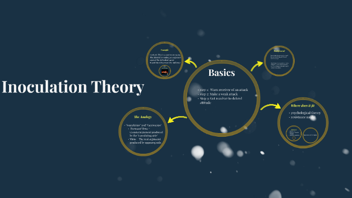 Inoculation Theory by on Prezi