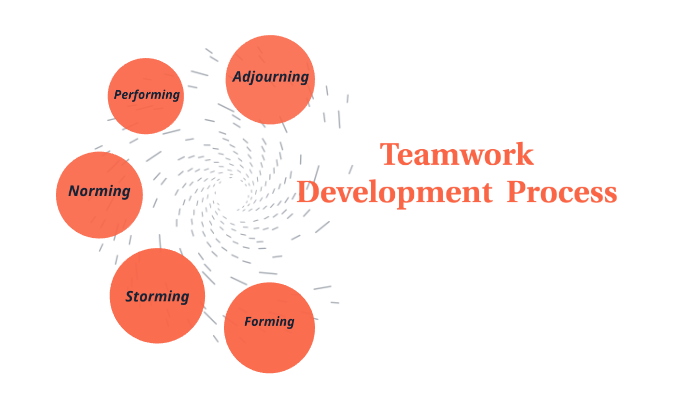 Teamwork Development Process by Nouf AlNassar on Prezi