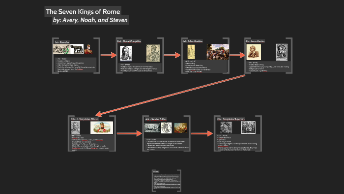 The Seven Kings of Rome by Noah Mullen on Prezi