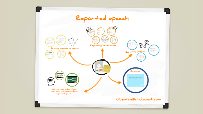 Reported speech by Online Courses on Prezi