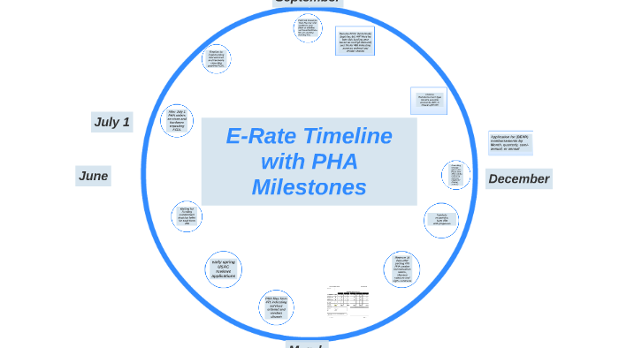 E-Rate Timeline with PHA Milestones by Chris Newcomb on Prezi