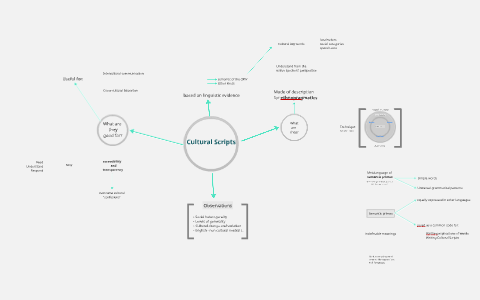 Cultural scripts by on Prezi