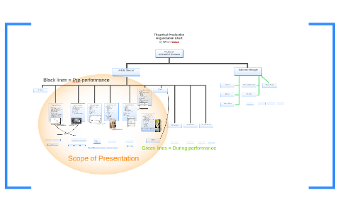 Theatical Production Organization Chart by William Homel on Prezi