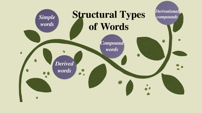 Structural Types of Words by Оля Яруш on Prezi
