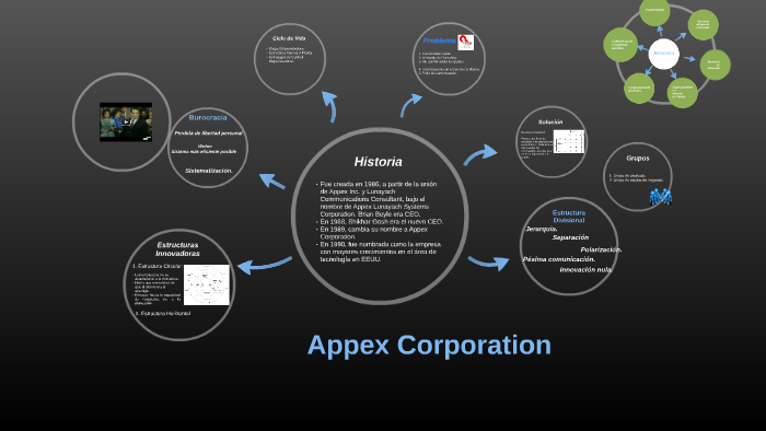 Appex Corporation by Diana Alfonso on Prezi