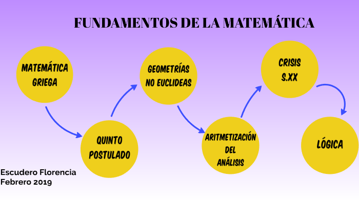 Fundamentos de la Matemática by Florencia Escudero on Prezi