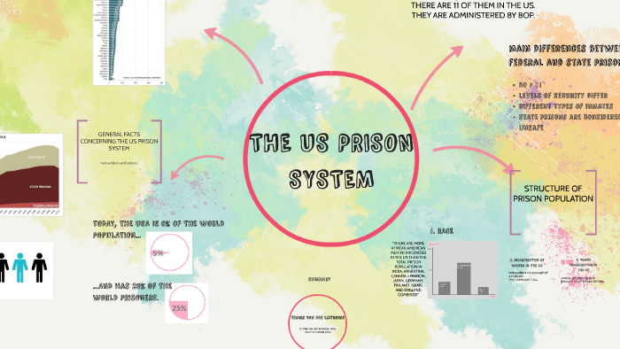 THE US PRISON SYSTEM by Julia Z on Prezi