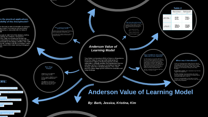 Anderson Value of Learning Model by kim Hrapchak on Prezi