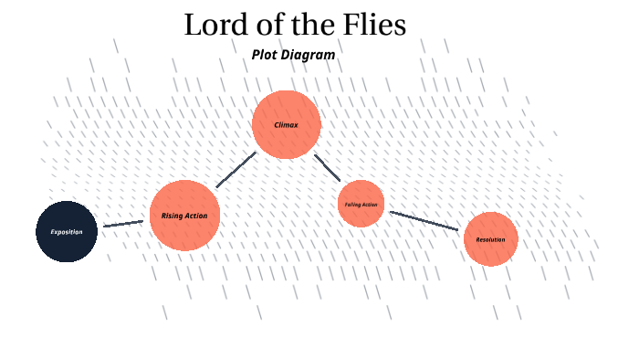 Lord of the Flies- Plot Diagram by Jacob Muzzi on Prezi