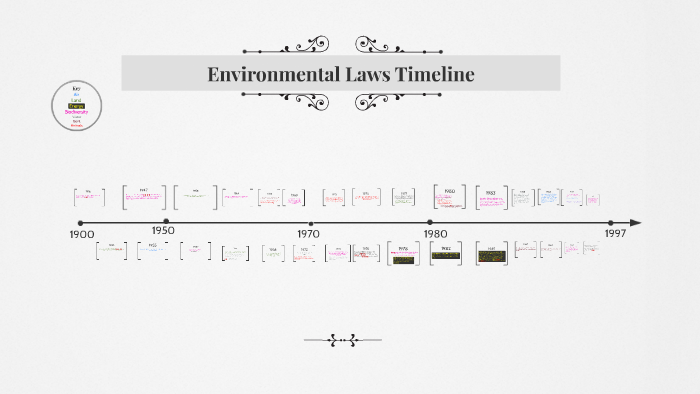 The Government and the Environment: Environmental Laws Timeline by M ...