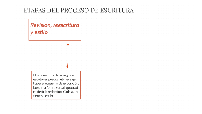 Etapas del proceso de escritura by MONICA VALENCIA on Prezi