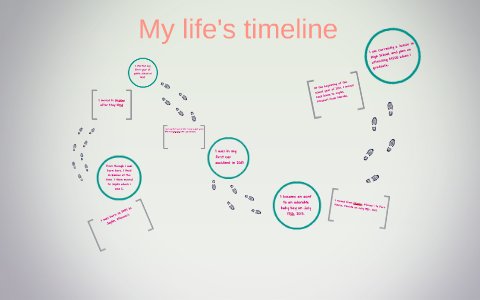 My life's timeline by Sarah Fisher on Prezi