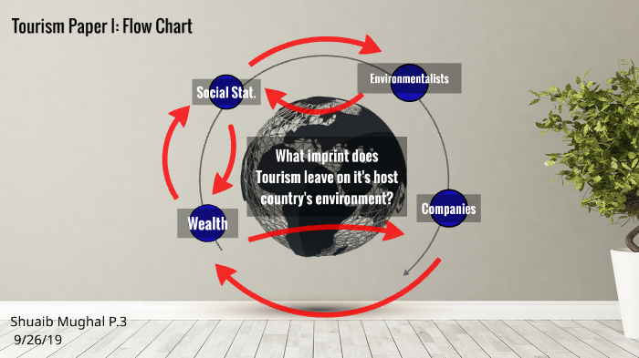 Tourism Paper I; Flow Chart by Shuaib Mughal on Prezi