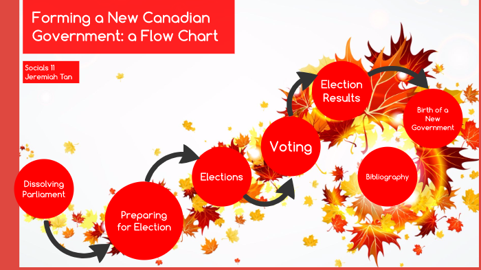 Forming a New Government: Canadian Government Flow Chart by J Tan on Prezi