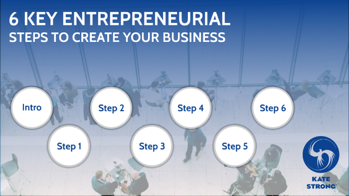 6 KEY ENTREPRENEURIAL STEPS TO CREATE YOUR BUSINESS by Muneeb Chaudhry ...