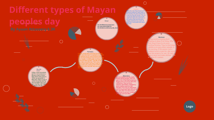Different types of Mayan peoples day by Ayaan Attassery on Prezi