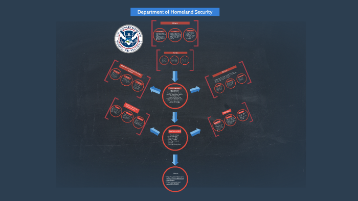 Department of Homeland Security by Reece Baker on Prezi
