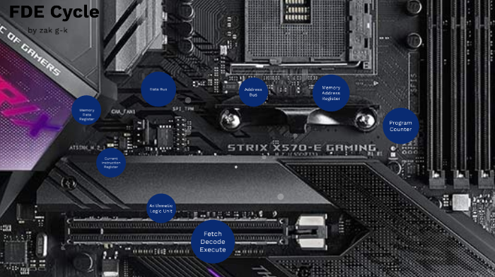 The FDE cycle by Chad TheGamer on Prezi