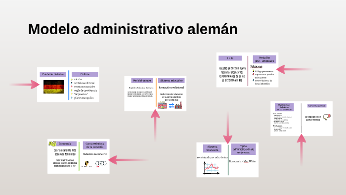 Modelo administrativo alemán by susana velez on Prezi