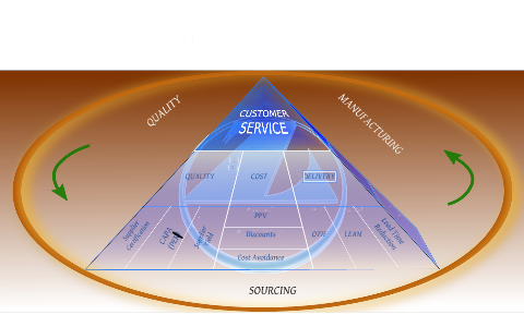 ORIGINAL Zimmer ZEN: Excellence Pyramid... by Jomy Francis on Prezi