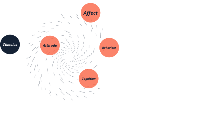 The tri-component model by Maddy Smith on Prezi